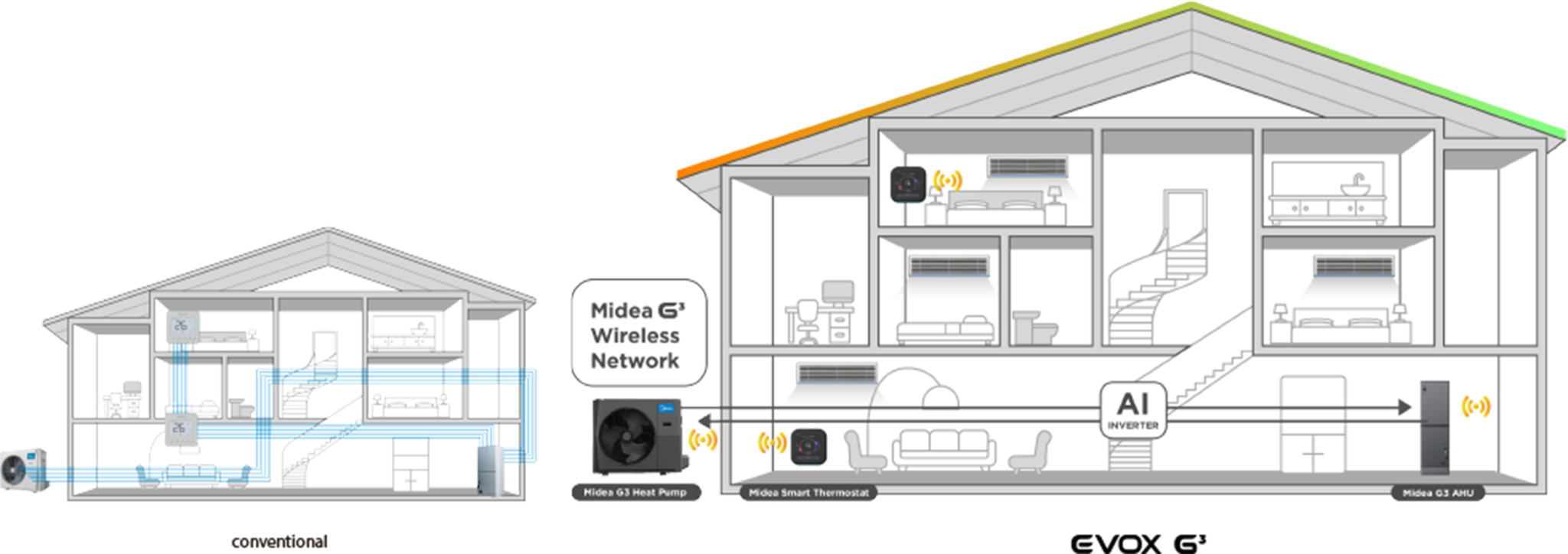 EVOX G³ Ducted Solutions - Midea North American HVAC